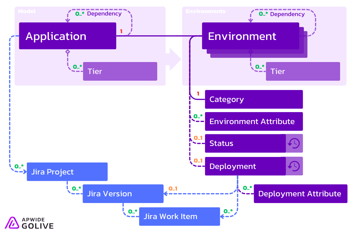Golive Core Concepts